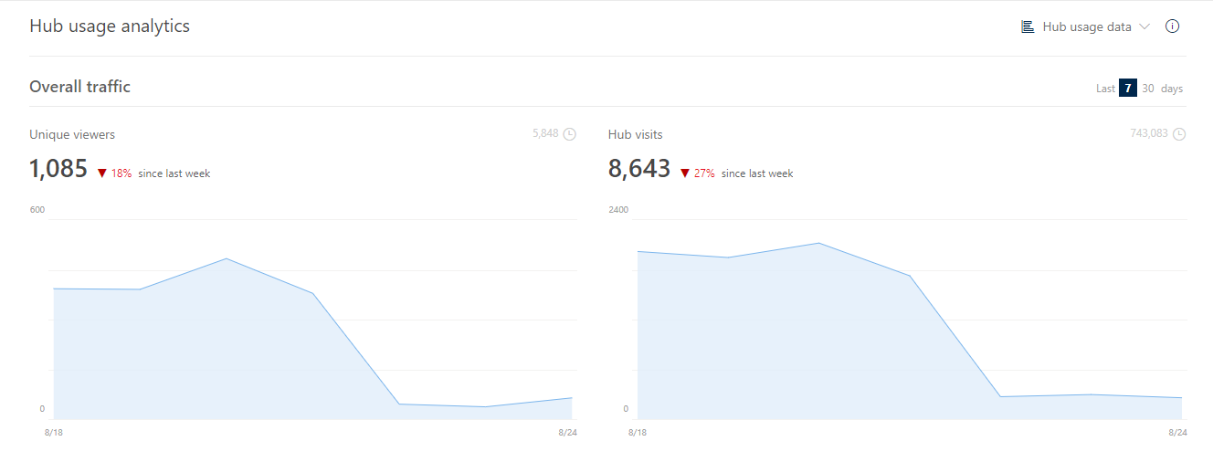 Cumulative analytics for SharePoint hubs – One Minute Office Magic